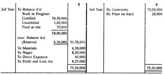 Contract Costing - Methods of Costing, Cost Accounting - Cost ...