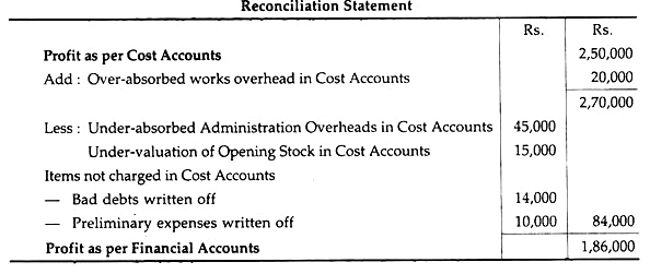 Reconciliation of Cost and Financial Profits - Cost Accounting - B Com PDF Download