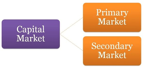 Primary Market and Secondary market - Capital Market, Financial Markets ...