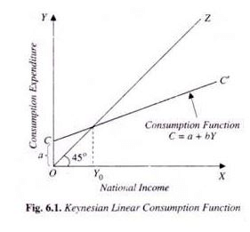 The Keynesian Consumption Function (Part - 1) - Macroeconomics - Macro Economics - B Com PDF ...