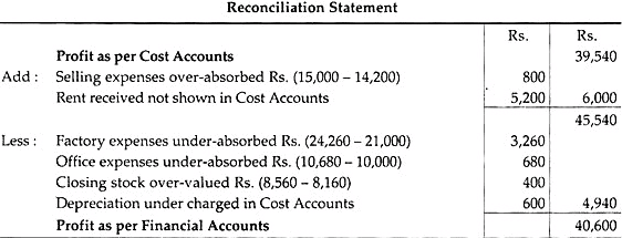 Reconciliation of Cost and Financial Profits - Cost Accounting - B Com ...