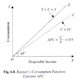 The Keynesian Consumption Function (Part - 2) - Macroeconomics - Macro ...