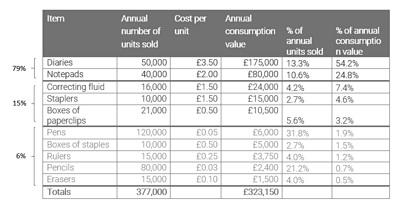 ABC Analysis - Cost Accounting - B Com PDF Download
