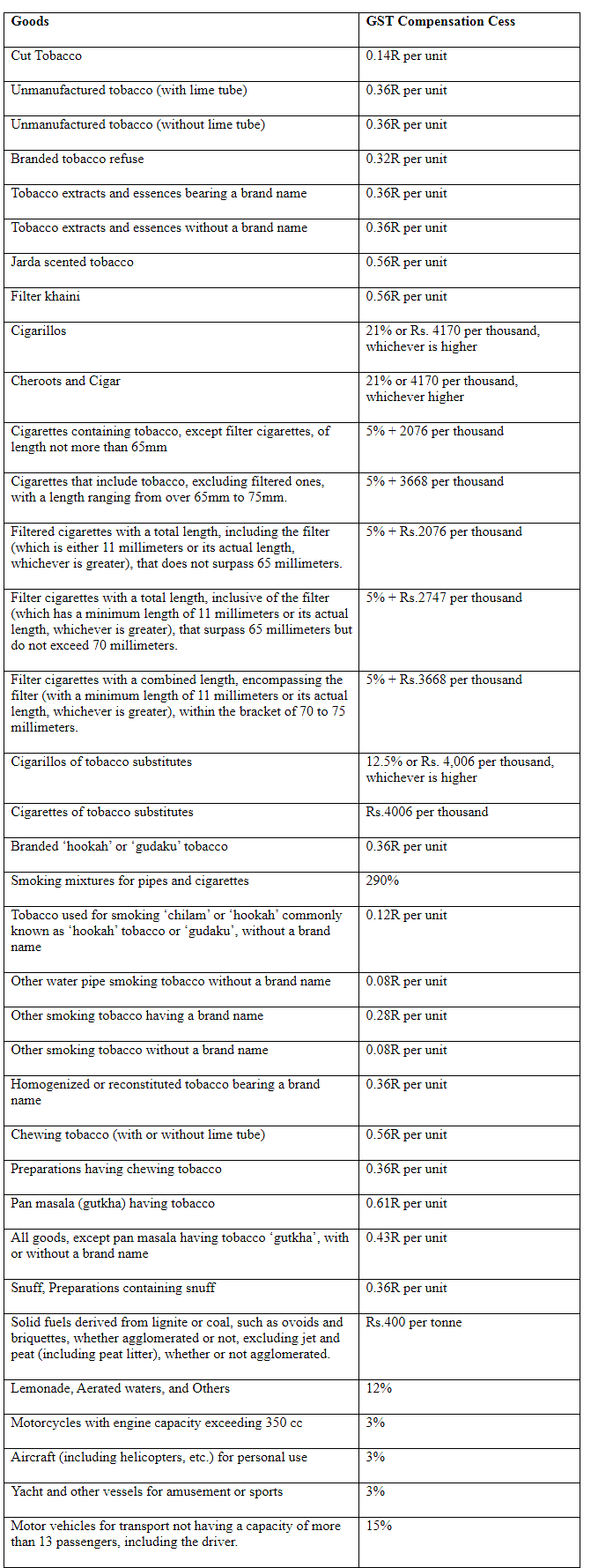 State Compensation Mechanism - Goods and Services Tax (GST) - B Com PDF ...