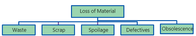 Treatment of Normal and Abnormal Loss of Materials - Cost Accounting ...