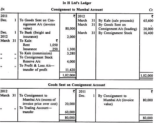 Solved Problems: Accounting for Consignment - B Com PDF Download
