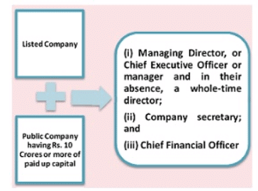 Key Managerial Personnel - Management, Company Law - Company Law - B ...