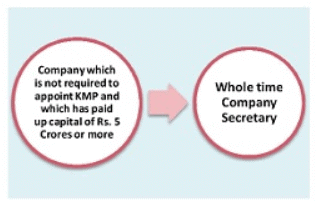 Key Managerial Personnel - Management, Company Law - Company Law - B ...