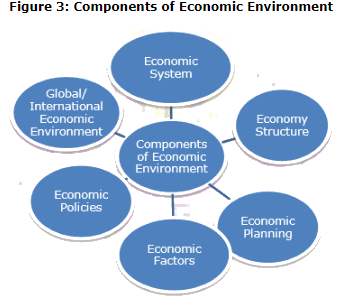 Components of Economic Environment, Business Environment - Business ...