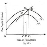 Theory of Optimum Population - Macroeconomics - Macro Economics - B Com ...