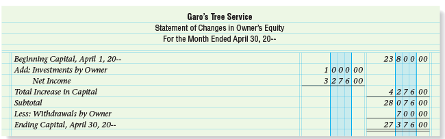 The Statement of Changes in Owner’s Equity - B Com PDF Download