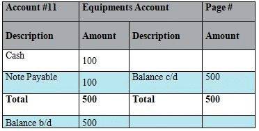 Journal, Ledger and Trial Balance - Accountancy and Financial ...