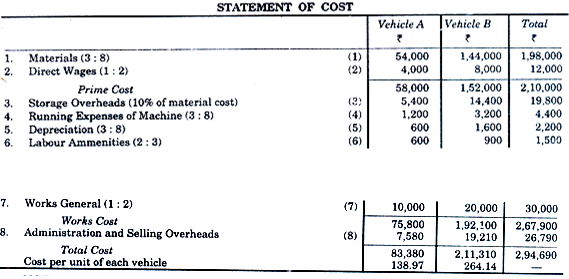Single Output or Unit Costing - Overheads, Cost Accounting - Cost Accounting - B Com PDF Download
