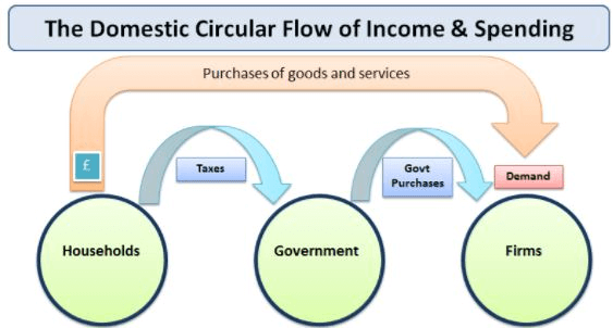 Variables of Macroeconomics and Circular Flow of Income and Expenditure ...