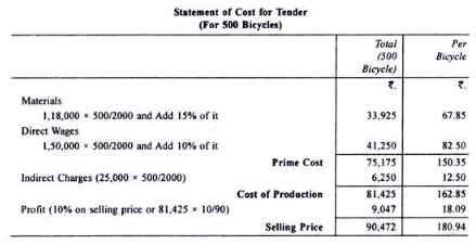 Calculation of Tender or Quotation - Overheads, Cost Accounting | Cost ...