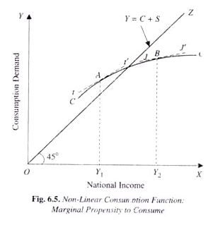 The Keynesian Consumption Function (Part - 1) - Macroeconomics - Macro ...