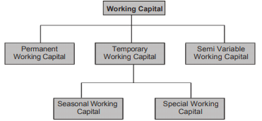 Types and Needs of Working Capital, Accountancy and Financial ...