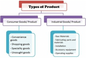 Product Classification - Principles of Marketing - Principles of ...