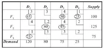 Vogel’s Approximation Method (VAM) - Business Mathematics and ...