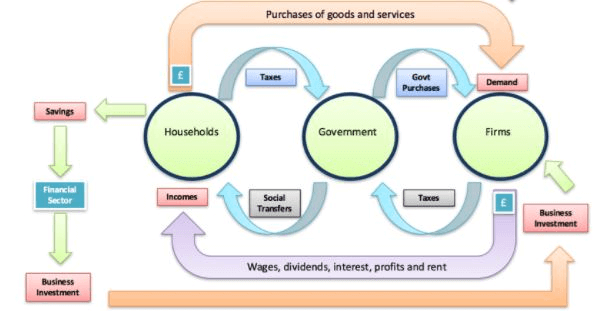 Variables of Macroeconomics and Circular Flow of Income and Expenditure ...