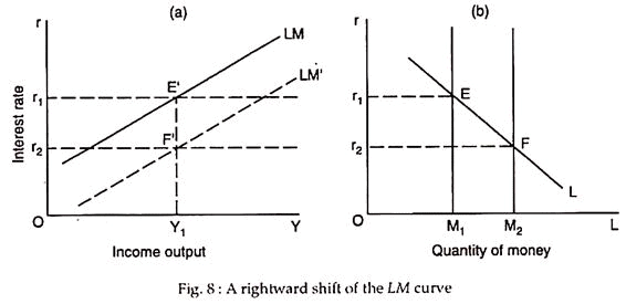Derivation of IS and LM Functions - Macroeconomics - Macro Economics ...