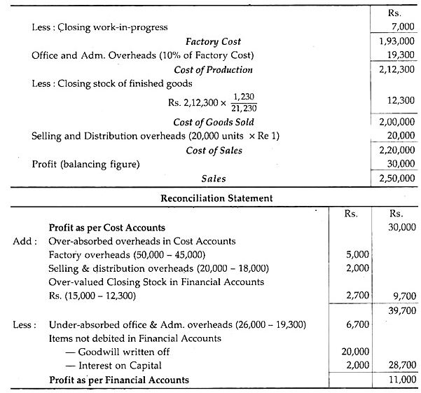 Reconciliation of Cost and Financial Profits - Cost Accounting - B Com ...