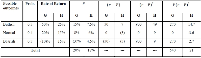 Concept of Risk And Return - Introduction to Financial Management ...
