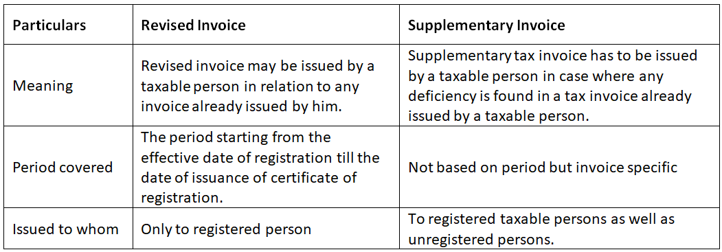 Tax Invoice - Taxation for CA Intermediate PDF Download