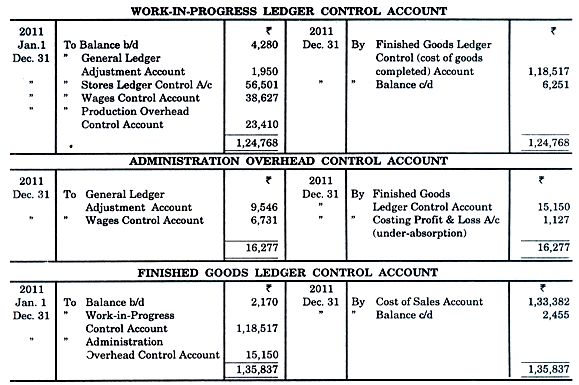 Cost Ledger Accounting - Cost Accounting Techniques, Cost Accounting ...