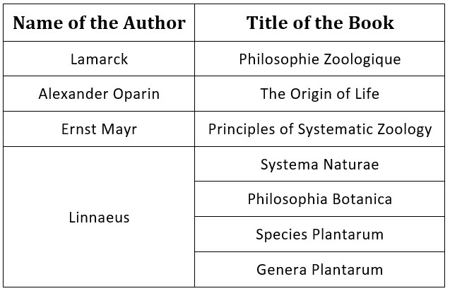 The Living World Important Notes - Class 11 PDF Download
