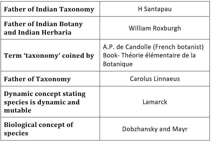 The Living World Important Notes - Class 11 PDF Download
