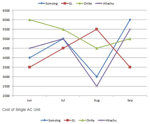 Directions: The graphs below show the number of AC Units sold by 4 ...