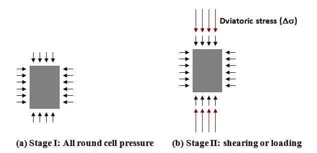 Types of Triaxial Tests - Strength Parameters of Soil, Soil Mechanics ...