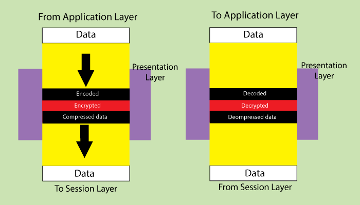 OSI Model - Computer Networks - Computer Science Engineering (CSE) PDF Download