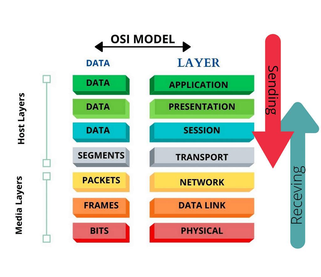 OSI Model - Computer Networks - Computer Science Engineering (CSE) PDF Download