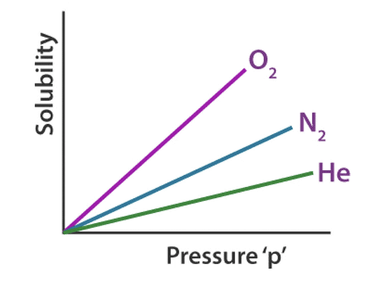 Solubility: Solid, Gas and Liquid in a Liquid and Henry's Law ...