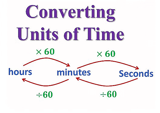 Important Formulae: Speed, Time and Distance - CSAT Preparation - UPSC ...
