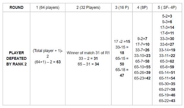 Games and Tournaments: Solved Examples - Logical Reasoning (LR) and Data Interpretation (DI ...