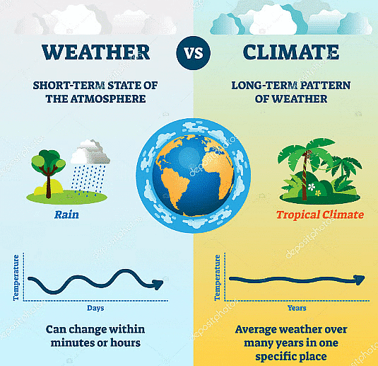 The Climate in Our Country / Our Climate Class 4 Notes SST Free PDF