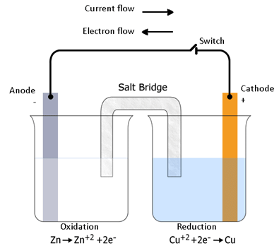 Redox Reactions: Titrations and Electrode Processes - NEET PDF Download