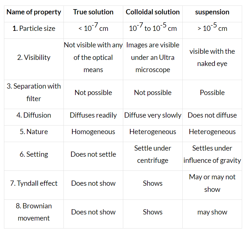 Colloids and Its Classification - Chemistry Class 12 - NEET PDF Download