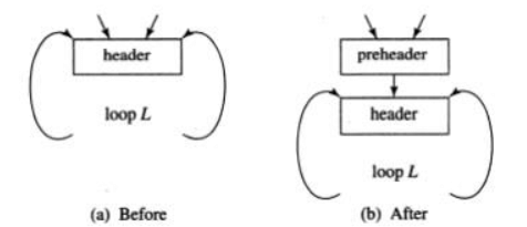 Loops in Flow Graph - Compiler Design - Computer Science Engineering (CSE) PDF Download