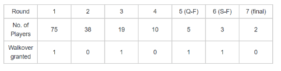 Games and Tournaments: Solved Examples - Logical Reasoning (LR) and Data Interpretation (DI ...