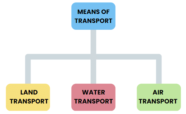 Transportation Class 2 Notes EVS Free PDF
