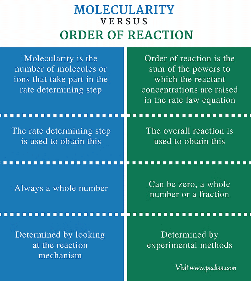 Chemical Kinetics: Reaction Rate, Order and Molecularity - Chemistry ...
