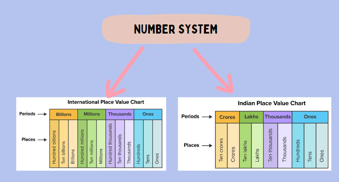 Introduction to Numbers Class 4 Notes Maths Free PDF