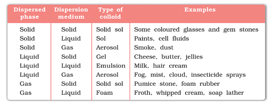 Colloids and Its Classification - Chemistry Class 12 - NEET PDF Download