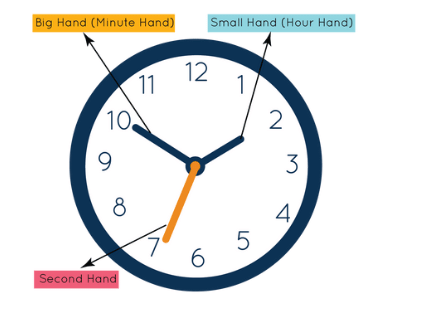 Important Formulas: Clocks - CSAT Preparation - UPSC PDF Download