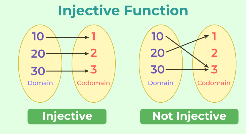 Overview: Functions - Quantitative Aptitude (Quant) - CAT PDF Download