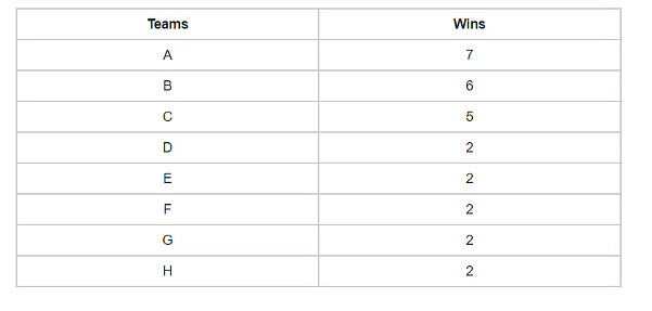 Games and Tournaments: Solved Examples - Logical Reasoning (LR) and Data Interpretation (DI ...